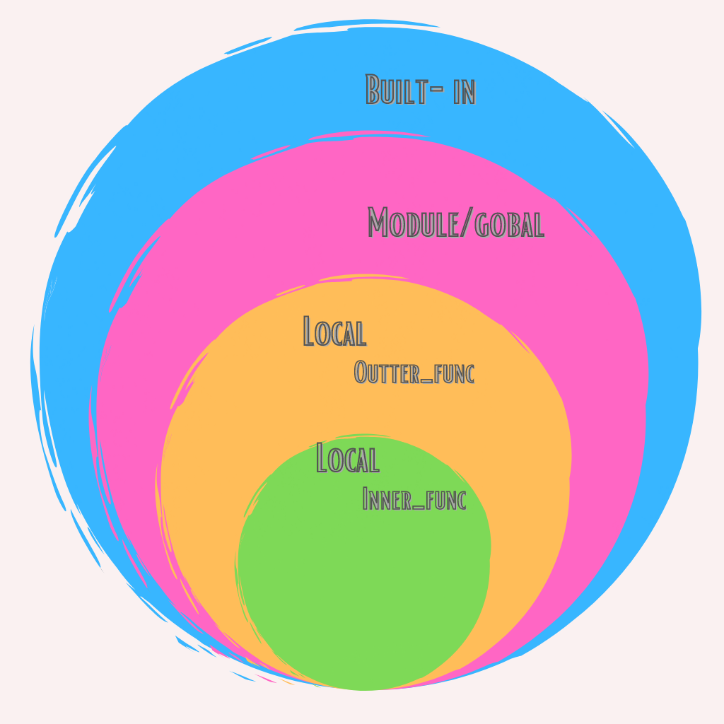 Scope Of Variables In Python Different Variable Scopes In Python 2022